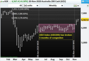 ASX Index (ASX200) Has Broken 5 Months Of Congestion: Our Targets