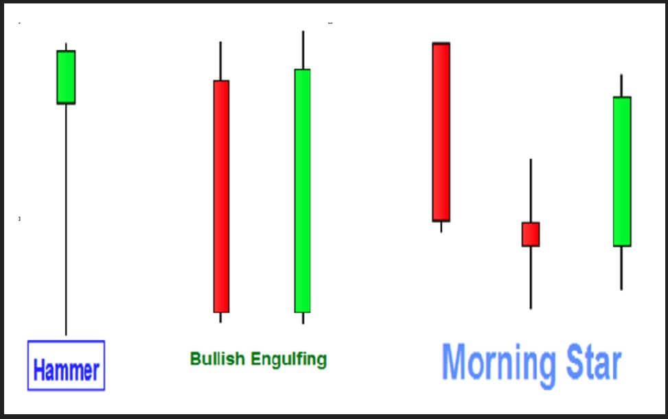 How To Read Candlestick Charts From N P Financials